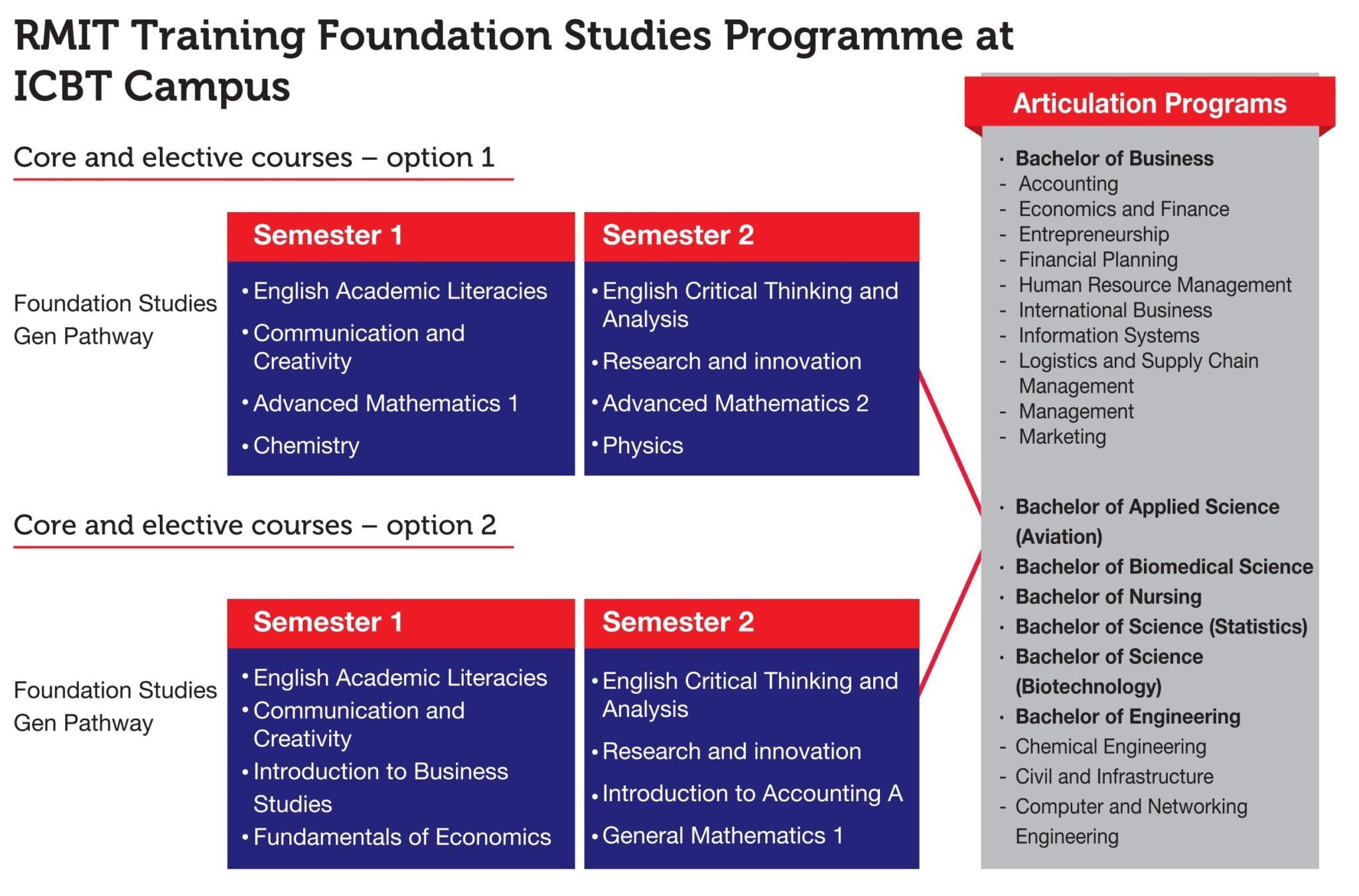 RMIT Foundation - ICBT Campus